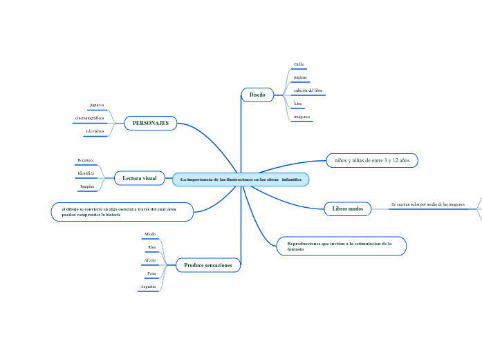 La importancia de las ilustraciones en las...- Mind Map